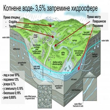 Vode na kopnu - podzemne vode | PDF