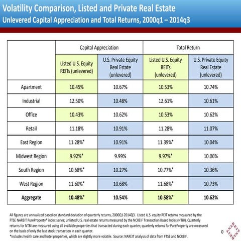 Volatility Comparison, Public & Private Real Estate | PPTX