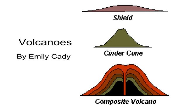 Types Of Volcanoes