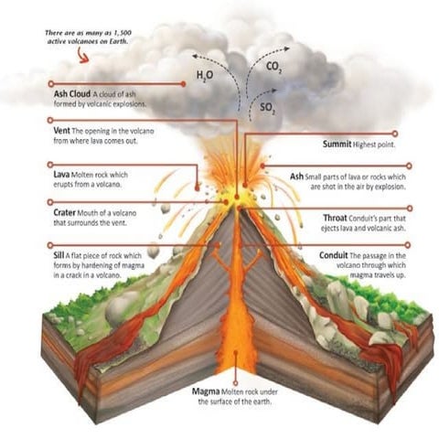 Grade 9 Science Basic Concepts about Volcanoes | PPT