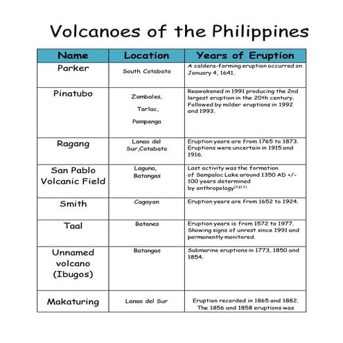 Volcanoes of the philippines with Location and Year Erupted | DOCX
