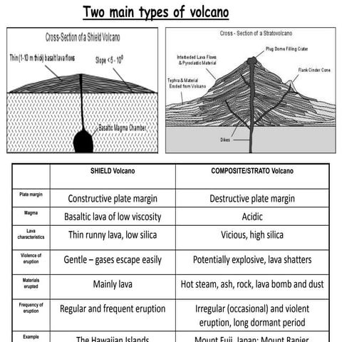 Volcano types | PPTX