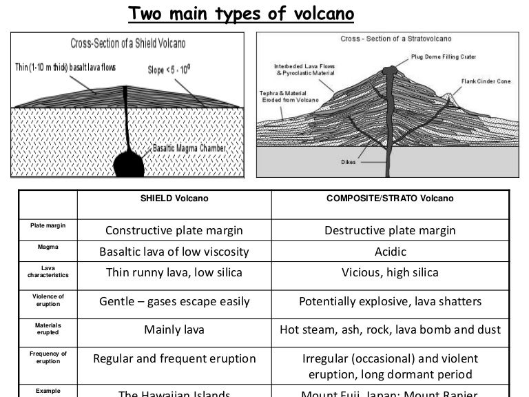Volcano types