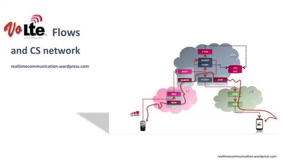 ims registration call flow procedure volte sip | PPT