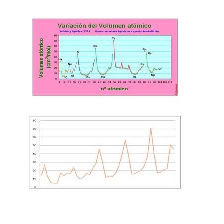 Volumen atomico de los elementos | PDF
