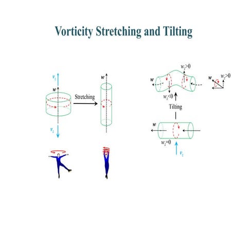 Vorticity Stretching and Tilting-Advanced Fluid Mechanics | PPT
