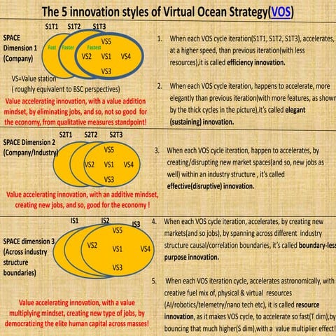 Vos's 5 innovation styles | PPSX