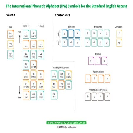 Vowel-and-Consonant-Chart.pdf for learning pronunciation | PDF