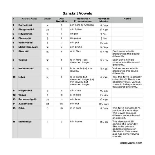 Sanskrit Vowel Pronunciation | PDF