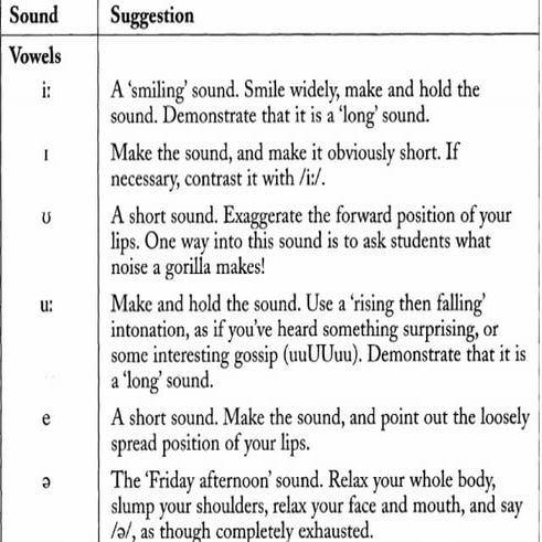 Vowel sounds description no. 1 | PDF