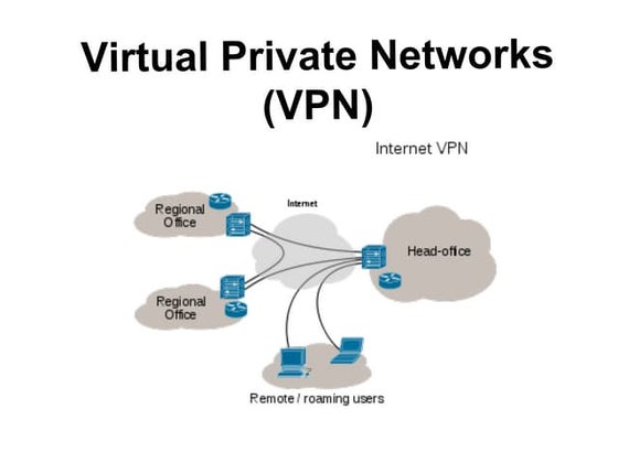 Virtual Private Networks (VPN) ppt | PPT