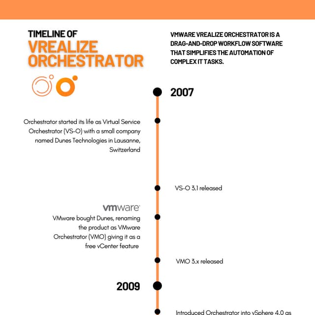 Poster\Infographic: Timeline of vRealize Orchestrator | PDF