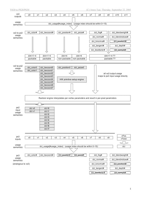 Interconnection Between Vertex Shader 3 Outputs And Pixel Shader 23