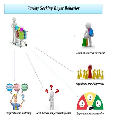 Variety Seeking Buyer Behavior | PPT