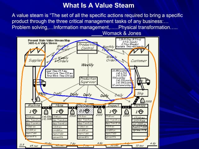 Value Stream Mapping -The Concept | PPT