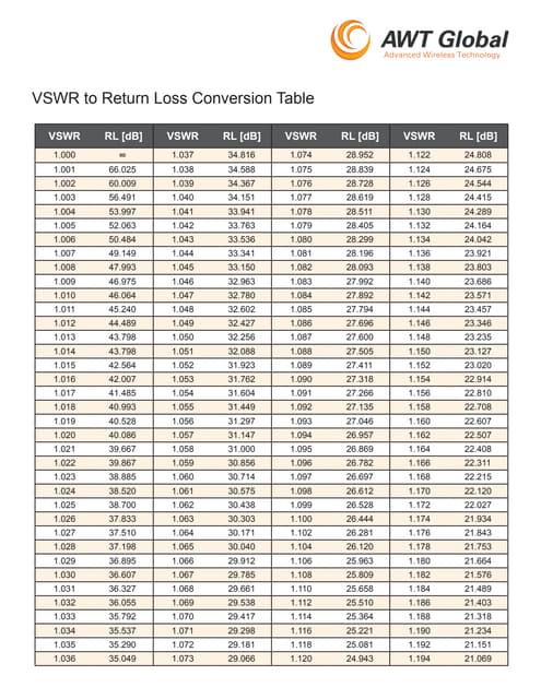 dBm to Watt Conversion Tables | PDF | Power and Energy Industry ...