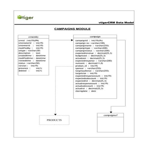 Vtiger crm datamodel_5.2.1 | PDF