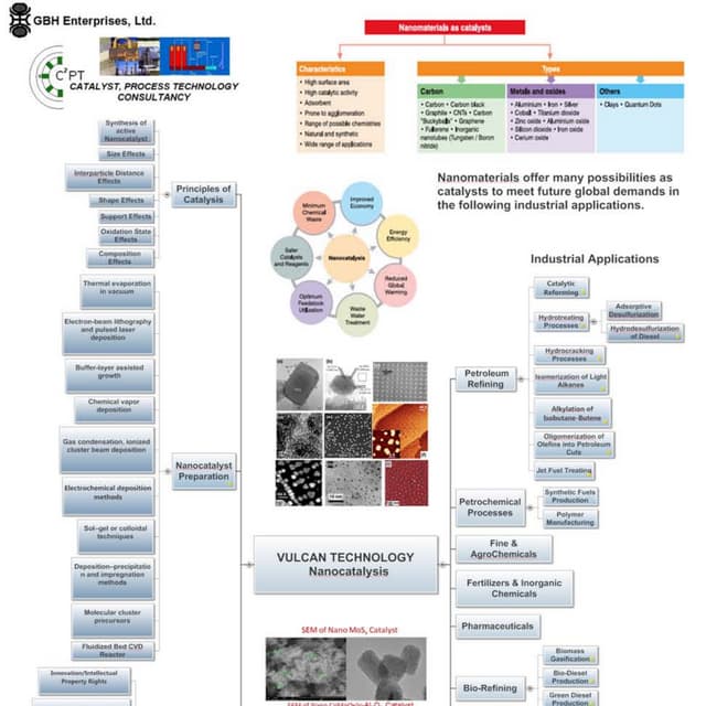 VULCAN Systems Nanocatalysis | PDF