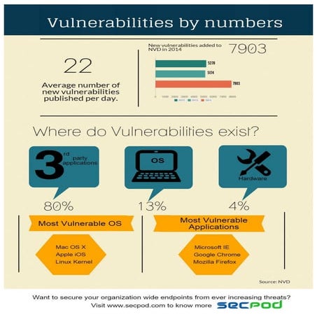 Vulnerabilities By Numbers | PDF | Information and Network Security ...