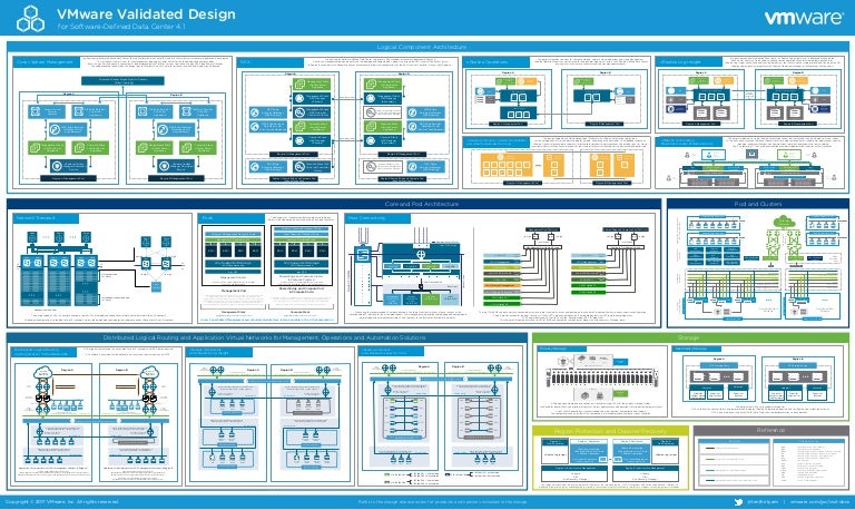 VMware Validated Design