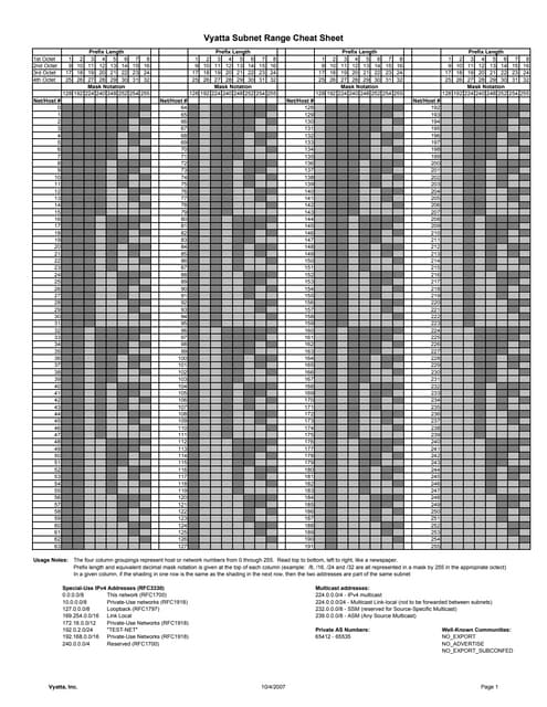 Vlsm subnetting chart | PDF | Computer Networking | Computing