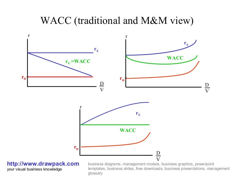 Wacc diagram
