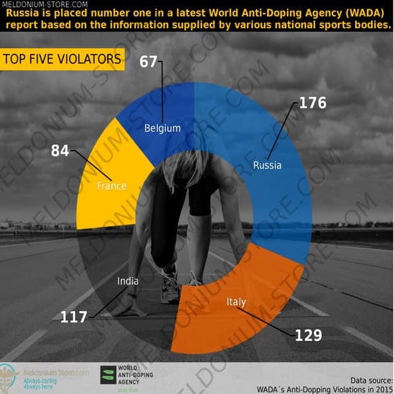 Wada report, Anti-Doping Rule Violations. made by meldonium-store.com