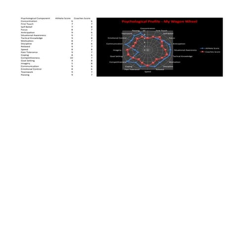 A2 Long Term Psychological Preparation - An example of a Wagon Wheel | XLSX