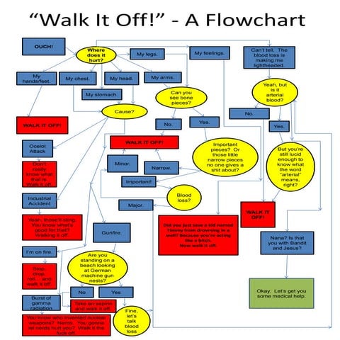 Walk it off flowchart | PDF