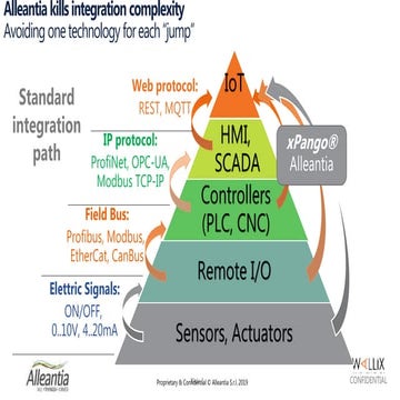 Wall4 iot protocols | PPT