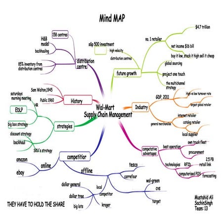 Walmart distribution mind map | PPT