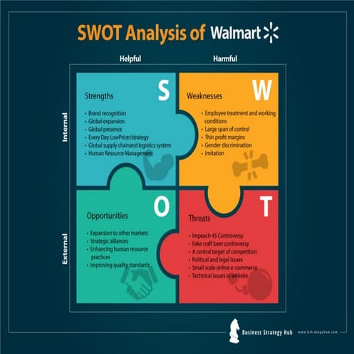 Walmart SWOT analysis 2019 | PPT