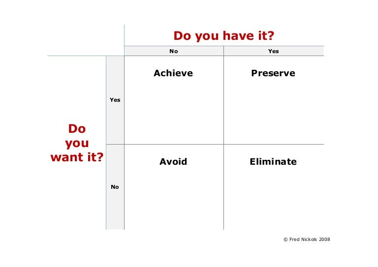 Want vs Have Matrix / Goal Matrix