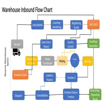 Warehouse Inbound Flow Chart.pptxdeeeeeeeeeeeeeeeeee | PPT