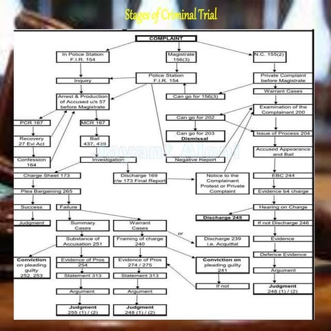 Various stages of a Criminal trial In India | PDF
