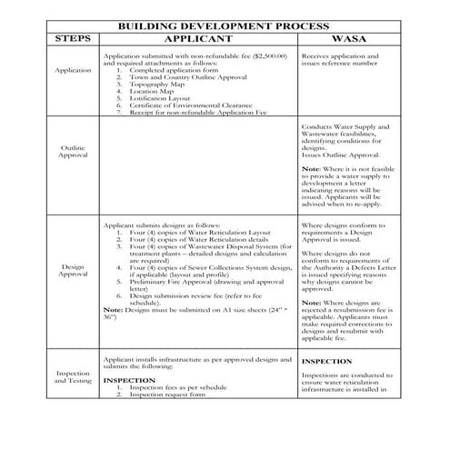 WASA New Services Building Development process | PDF