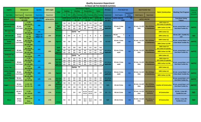 Garments Manufacturing Flow chart | PDF