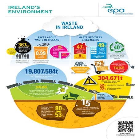 Waste - EPA Ireland Infographic | PDF