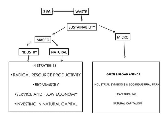 The Basics Of Natural Capitalism | PPT | Green Solutions | Business