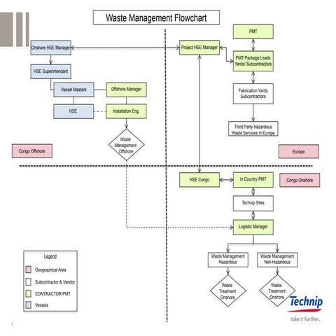 Professional Waste Manangement Flowchart .pptx