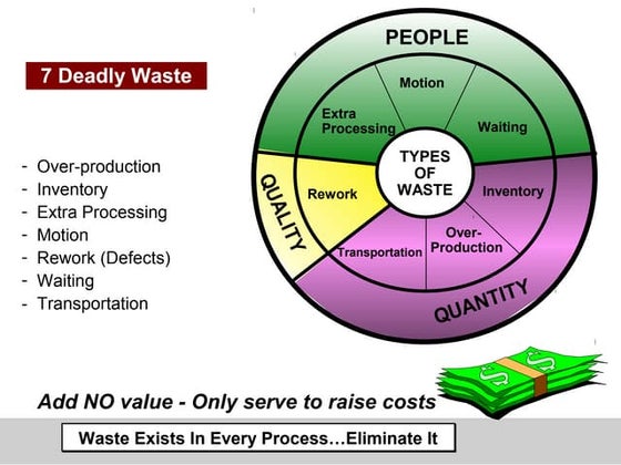 8 Wastes of Lean | PPT