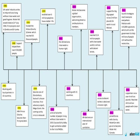 Water aid timeline | DOCX