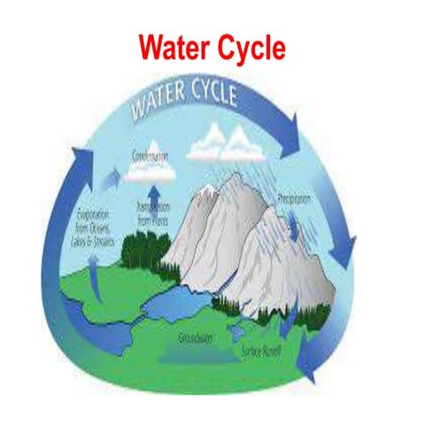 Water below the ground | PPTX