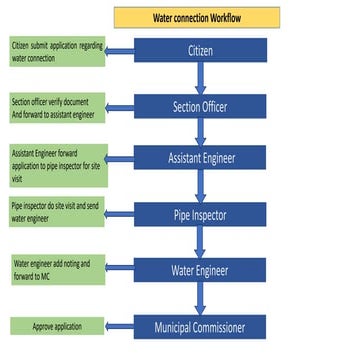 water connection workflow.pptxNJJJJJJJJJJ | PPTX