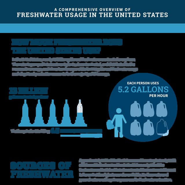A Comprehensive Overview of Freshwater Usage in the United States | PDF