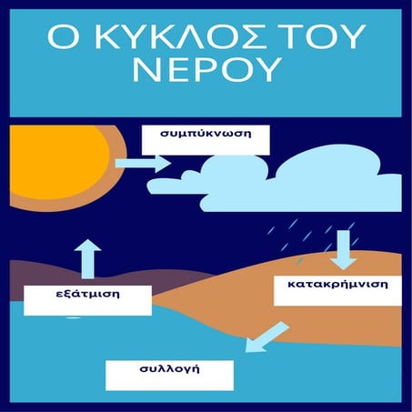 Ο ΚΥΚΛΟΣ ΤΟΥ ΝΕΡΟΥ -ΔΙΑΔΙΚΑΣΙΑ-ΦΥΛΛΑ ΕΡΓΑΣΙΩΝ | PDF