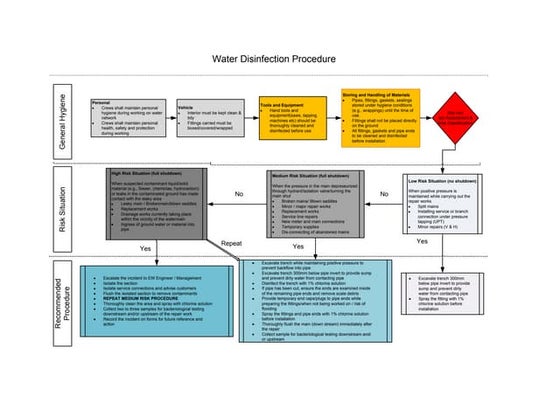 Water Quality Operational Processes | DOCX