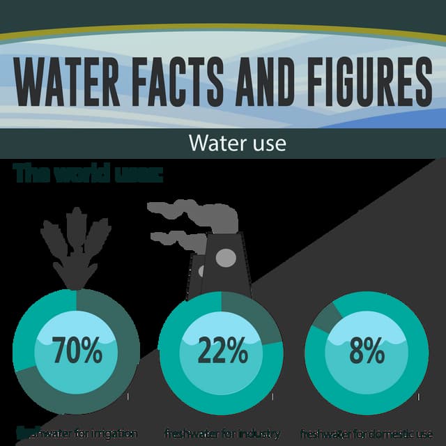 Water Facts and Figures | PDF