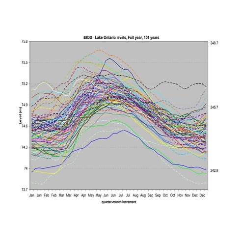 Water levels graphs | PDF