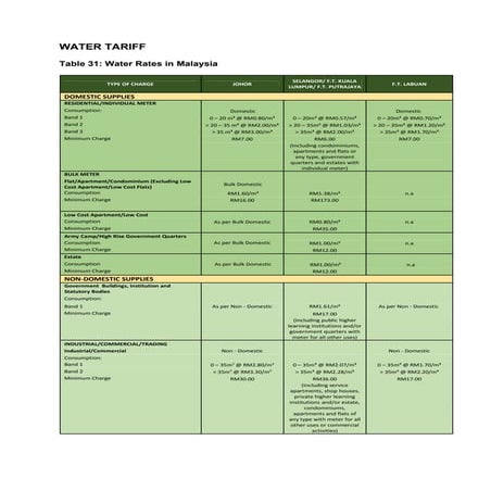 Water Rates in Malaysia | PDF